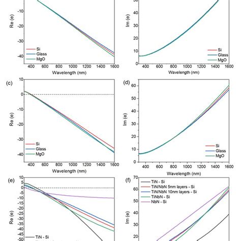 Real A And Imaginary B Spectroscopic Ellipsometry Data For Tin