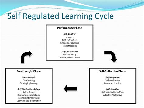 Ppt Self Regulated Learning Masterclass Powerpoint Presentation Free