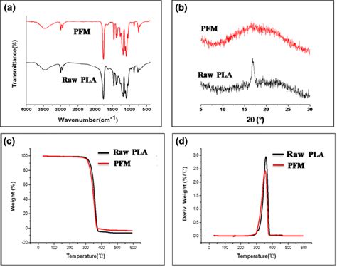 A Ftir Spectra B X Ray Diffraction Patterns C Tga Curves And D Dtg Download Scientific