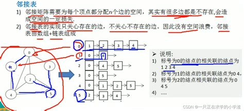 【尚硅谷】数据结构 图 Csdn博客