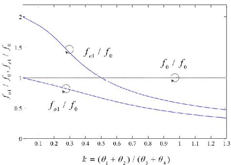 Frequency Ratio Of F E F O Versus Normalized Stub Length With Download Scientific Diagram