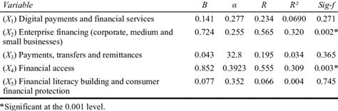 results of the simple regression analyses model download scientific