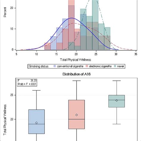 Comparison Of The Distribution Of Physical Wellness By Smoking Status Download Scientific Diagram