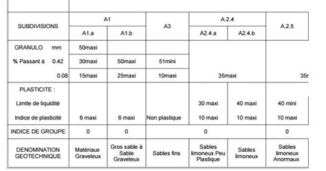 Tableau Classification Des Sols Hrb Fichier Pdf Cours Et Ressources Génie Civil Pour
