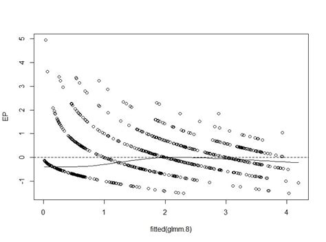 R How To Validate A Poisson Glmm Model Cross Validated