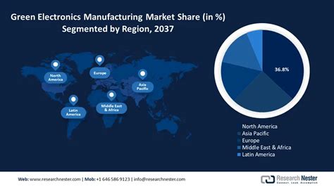 Green Electronics Manufacturing Market Size Forecast Report 2037