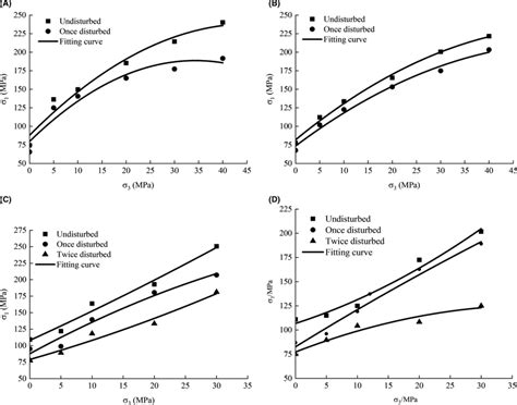 The Strength Of Rock Specimens Subjected To Different Simulated Download Scientific Diagram