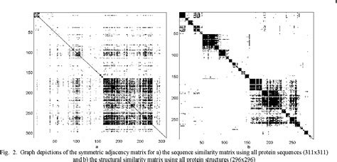 Figure 2 From Investigating The Structure Of Protein Similarity Networks Both On Sequence And