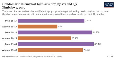 Condom Use During Last High Risk Sex By Sex And Age Our World In Data