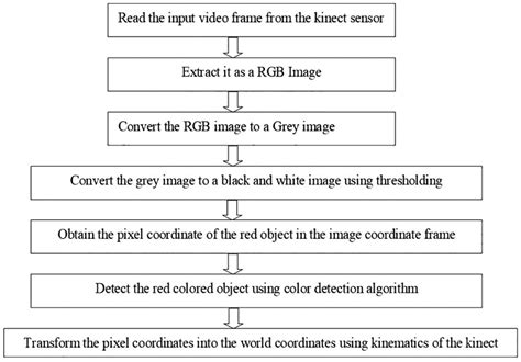 Flatness Based Control Scheme For Hardware In The Loop Simulations Of Omnidirectional Mobile