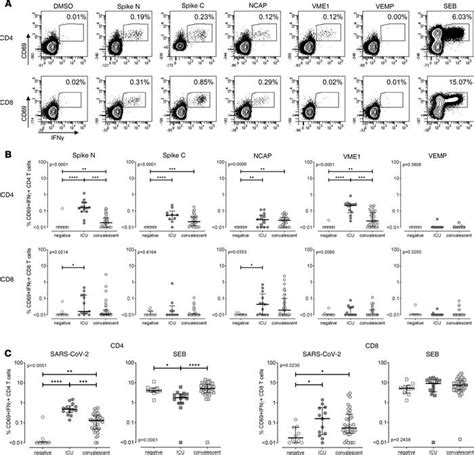 Jci Insight High Levels Of Sars Cov 2specific T Cells With