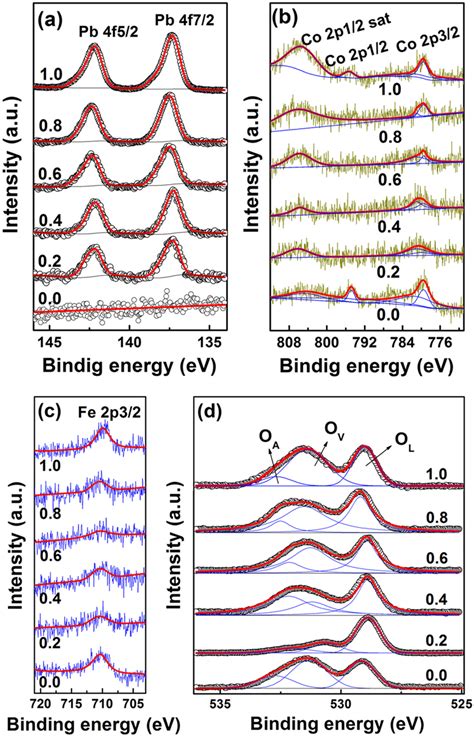 Xps Spectra Of A Pb 4f B Co 2p C Fe 2p And D O 1s For The
