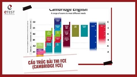 Cấu trúc bài thi FCE mới nhất từ Cambridge và tips làm bài thi hiệu quả