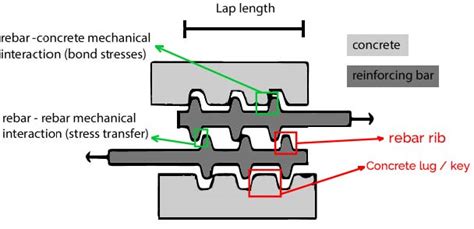 Lapping Mesh Reinforcement How To Calculate Overlap Rpo