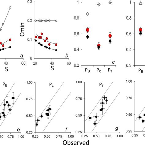Panels Ab Relationship Between Species Richness S Number Of