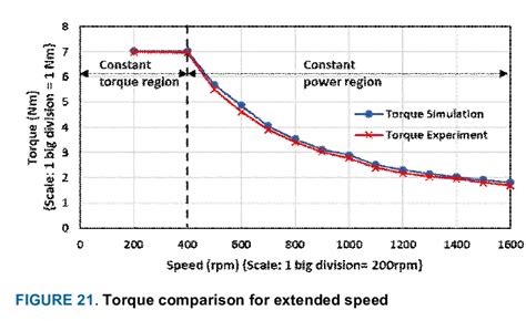 Back Emf Comparison For Extended Speed Download Scientific Diagram