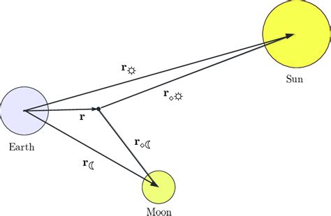 4 Geometry Of Third Body Perturbations Download Scientific Diagram