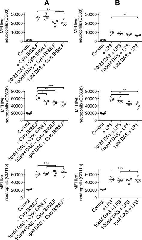Effect Of Dasatinib On Markers Of Degranulation On Stimulated Human