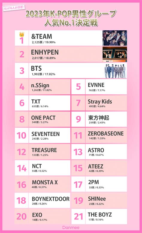 【10676人回答】andteam「2023年総決算！k Pop男性アイドルグループ 人気no1決定戦」の1位に！ 2ページ目 2ページ中
