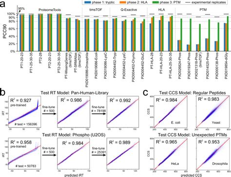 Alphapeptdeep A Modular Deep Learning Framework To Predict Peptide Properties For Proteomics Pmc