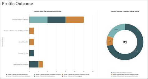 Announcing Learning Analytics In Oracle Fusion Hcm Analytics