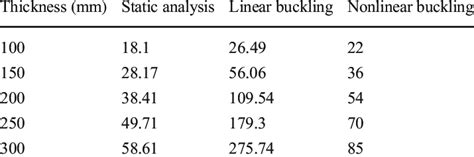 Comparison Of Ultimate External Pressure Estimation In Static Analysis Download Scientific