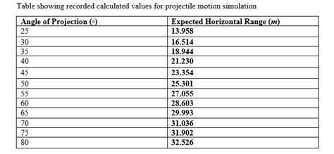 Solved Table Showing Recording Measured Values For