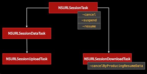 Ios Nsurlsession Example Get Post Background Downlad