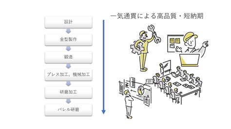 有限会社コーナン工業 シェービングシゴキ鍛造精密型打ち鍛造 精密機械加工の 有 コーナン工業