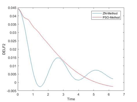 Tuning Of Pid Controller In An Interconnected Power System Using Particle Swarm Optimization ⭐ متلبی