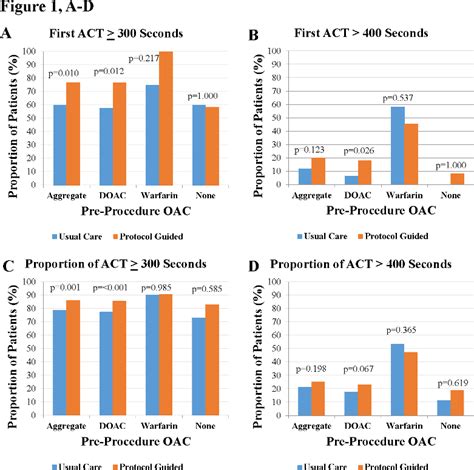Protocol Driven Peri Procedural Anticoagulation For Left Atrial Ablation Authorea