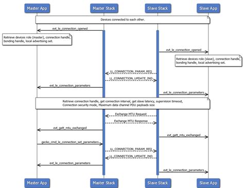 Bluetooth Connection Flowcharts Connections Bluetooth Le V213 Silicon Labs