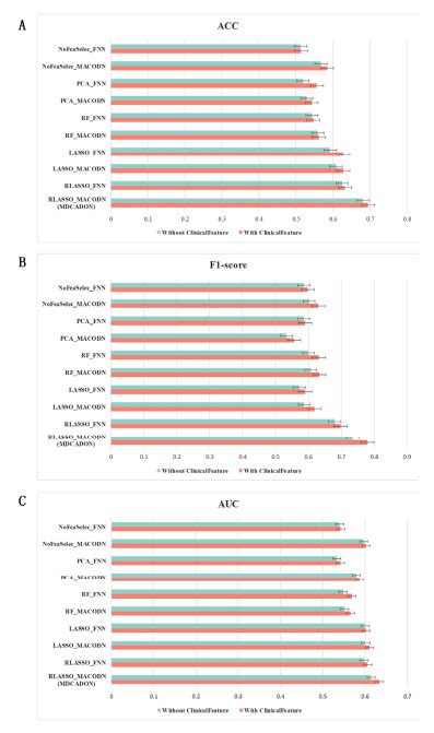 A Prognostic Prediction Model For Ovarian Cancer Using A Cross Modal View Correlation Discovery