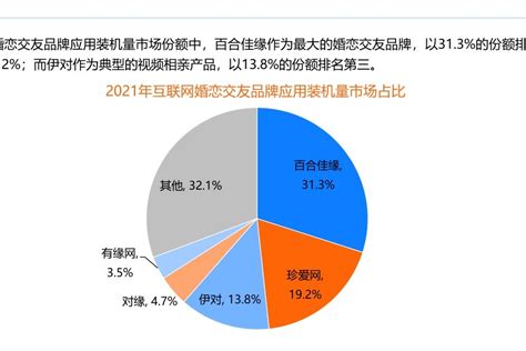 百合佳缘集团以251的市场份额位列国内婚恋市场首位凤凰网