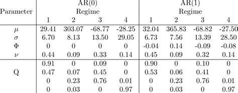 P Values In Percentage For The Proposed Goodness Of Fit Test Using