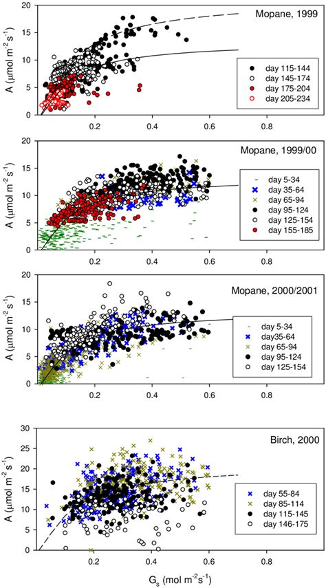 The Relationship Of Ecosystem Assimilation And Surface Conductance For Download Scientific