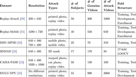 Brief Overview Of The Pad Datasets In The Literature Download Scientific Diagram