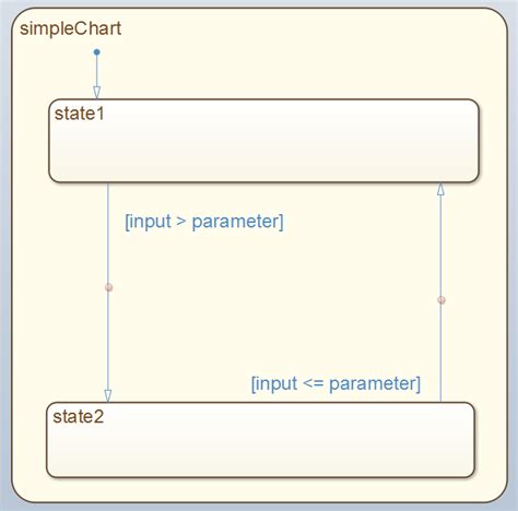 Transition Not Executed Despite True Condition Matlab Answers