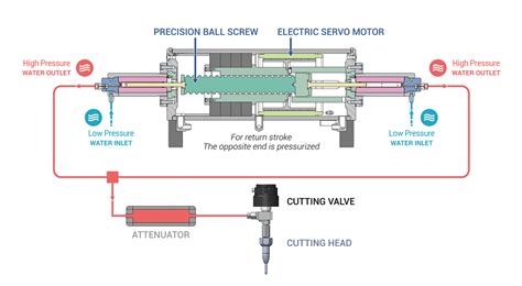 Servo Pump Working Principle At Allen Stark Blog