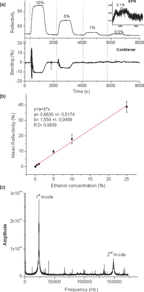 A Simultaneous Acquisition Of Spr And Nm Signals For The Injection Of