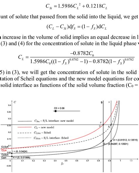Representation Of Scheil Equations 1 And 3 And Of The New Model