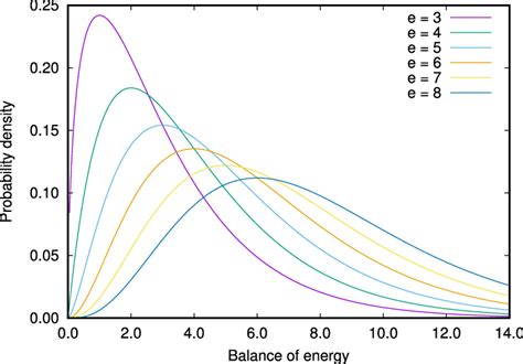 Balance Of Energy Vs Probability Density Download Scientific Diagram