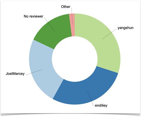 Pie Chart Report