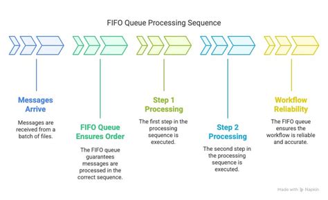 🚀 Exploring Fifo Queues With Amazon Sqs My Recent Use Case