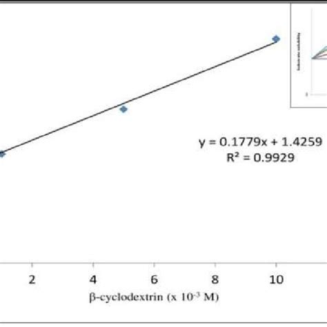 Pdf Beta Carotene Beta Cyclodextrin Inclusion Complex Towards