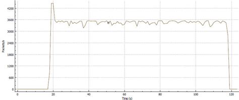 single stream throughput with no classification and no policy
