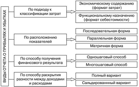 Отчет о прибылях и убытках