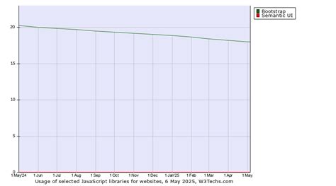 Bootstrap Vs Semantic Ui Usage Statistics January 2025