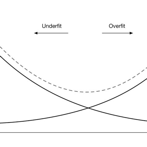 2 Intuitive Illustration Of The Bias Variance Trade Off Picture Taken