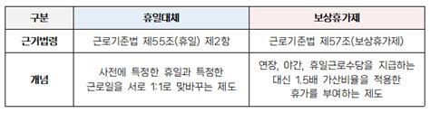근로자의 날 대체휴무 가능할까휴일대체는 안되고 보상휴가는 되는 이유 네이버 블로그